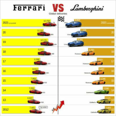 Lamborghini vs Ferrari : Le duel des Titans de l'Automobile - Victoria ...